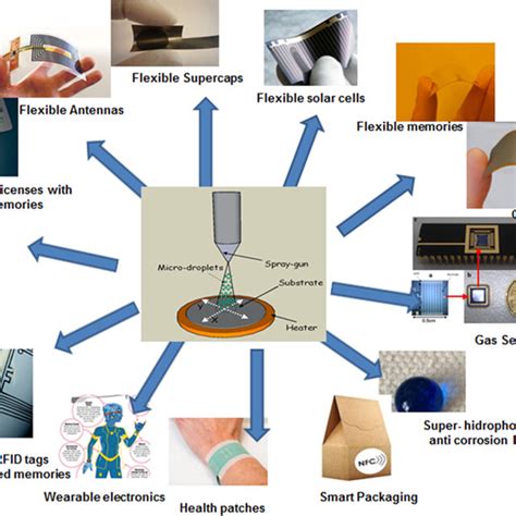 potential applications and market that can be targeted by the