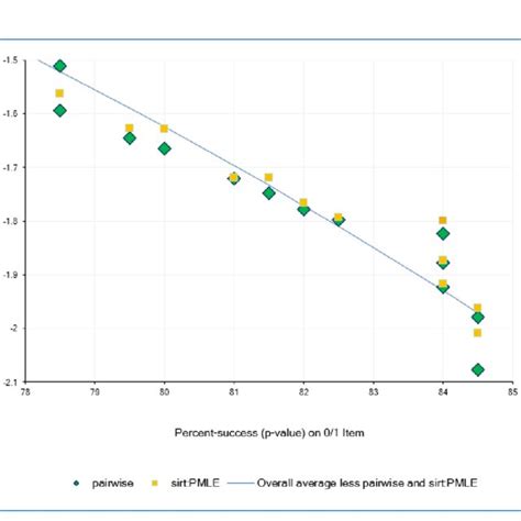 R Packages For Rasch Estimation From Dichotomous Data Knox Cube Test Download Scientific