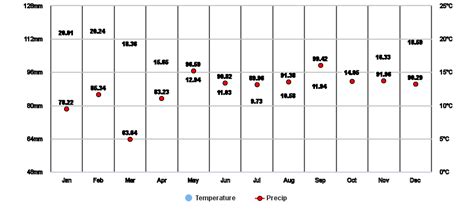 Te Teko Island Waikato Nz Climate Zone Monthly Averages Historical