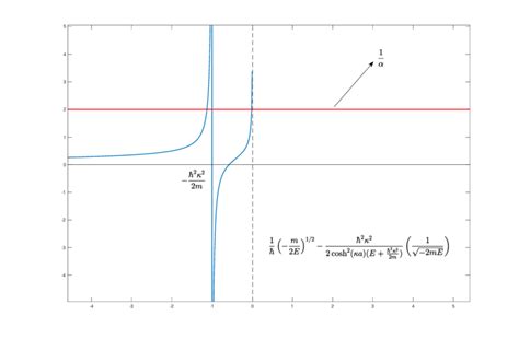 Graphical Solution Of The Equation 1 α 1 Download Scientific Diagram