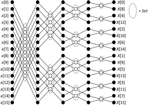 16‐point Radix‐2 Signal Flow Graph Download Scientific Diagram
