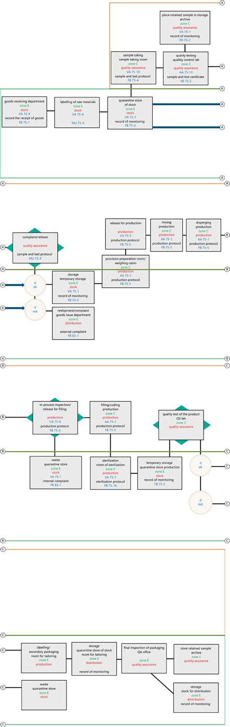 Flow Process Chart Good Manufacturing Practice Of Tattoo Inks