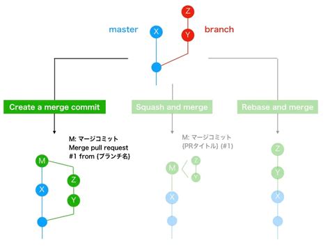 githubでの3種類のマージの仕方 sunabox