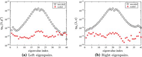 The Spring Problem Backward Errors Of The Computed Eigenpairs Before Download Scientific