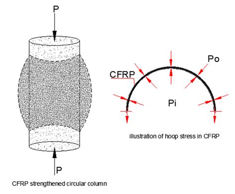 Strengthening Rc Columns With Cfrp
