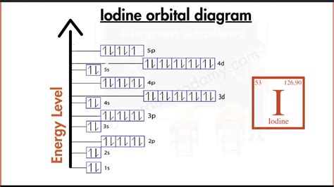 Orbital Diagram Of Iodine