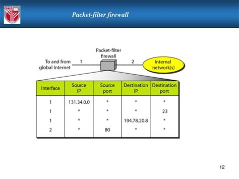 PPT Firewall IP Tables PowerPoint Presentation Free Download ID