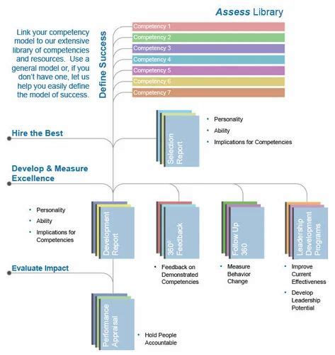 Competency Modeling Services At Best Price In Bengaluru ID