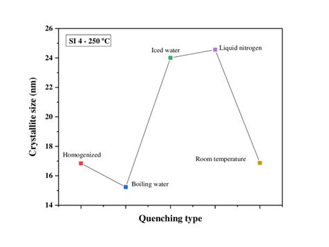 2 C Crystallite Size Of Si 4 Quenched And Non Quenched Samples
