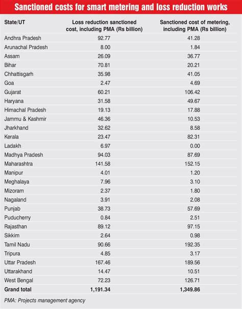 Empowering Discoms Rdss Objectives And Progress So Far Power Line