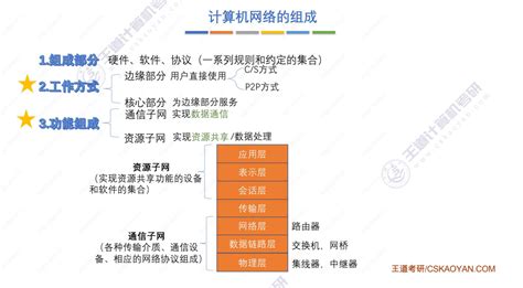 王道计算机网络课代表 考研计算机 第一章 计算机网络体系结构 究极精华总结笔记 二进制指数退避算法哪一章 csdn博客