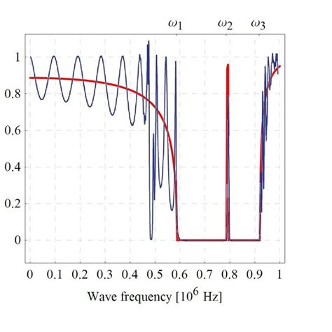 Dispersion Relations ω ωk For The Relaxed Micromorphic Model With