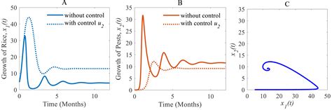 Dynamic Analysis And Control Of A Rice Pest System Under Transcritical Bifurcations [peerj]