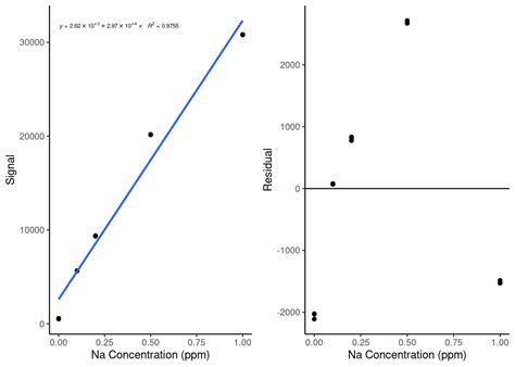 Chapter 21 Modelling Non Linear Regression R For Environmental Chemistry