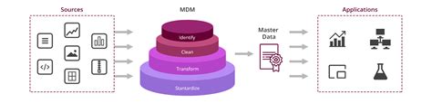 Mdm Master Data Management Morocco