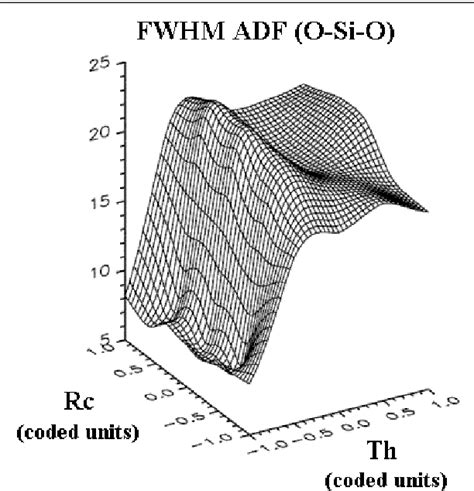 Figure 1 From Application Of Design Of Experiments Methodology To