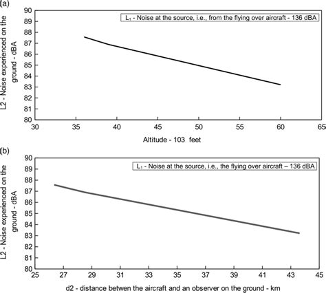 Indicators Of Social Performance Relationship Between The Noise Levels Download Scientific