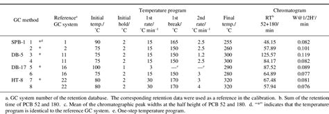 Table 3 From Calibration Method For The Gas Chromatographic Retention Time Of Polychlorinated