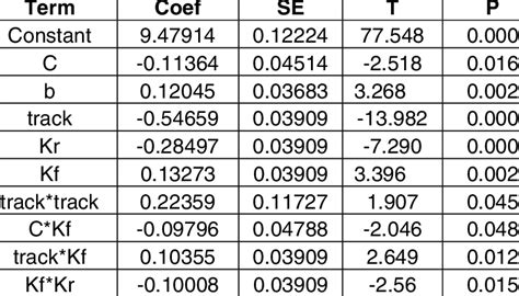 Response Surface Regression Analysis Download Scientific Diagram