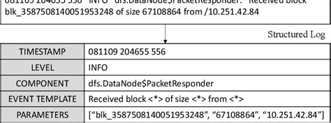 Figure 5 From A Survey On Automated Log Analysis For Reliability Engineering Semantic Scholar