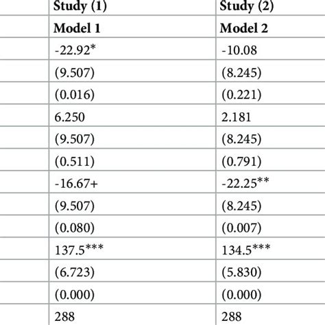 Random Effects Generalised Least Squares Regression On Contributions By Download Scientific
