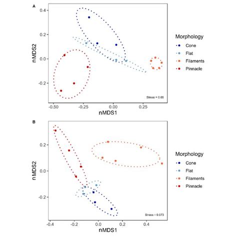 non metric multidimensional scaling nmds plot derived from
