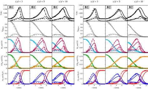 Radial Distribution Of Mean And Rms Temperature And Species Mass