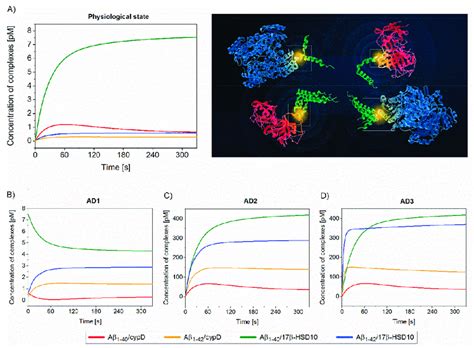 Simulation Of The Concurrent Interactions Between Aβ Cypd And Download Scientific Diagram