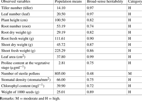 Estimation Of Broad Sense Heritability For The Observed Variables