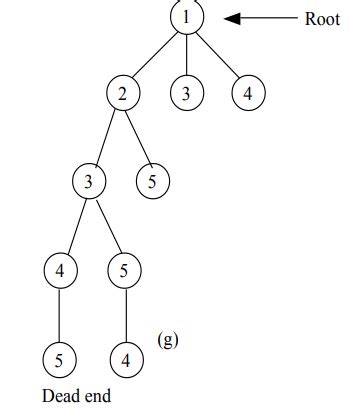 Backtracking Algorithm Algorithm Room