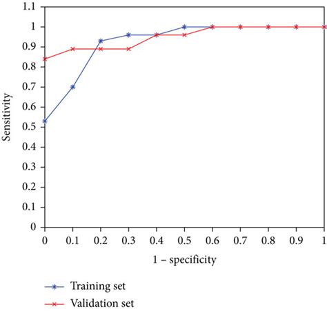 Roc Curve Of Single Feature Diagnosis Model Entropy Value Of Fine