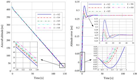 Aircraft Altitude And Altitude Errors During Glide Slope For Different
