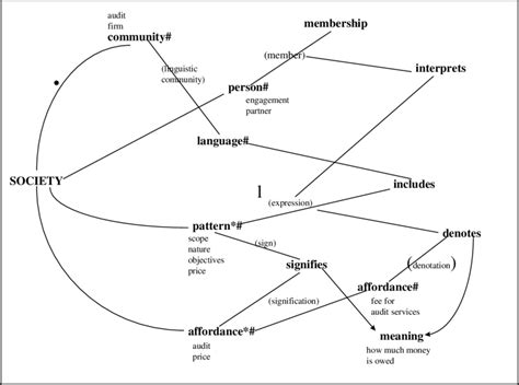 Ontology Diagram Of Audit Firms And The Semantic Level Download