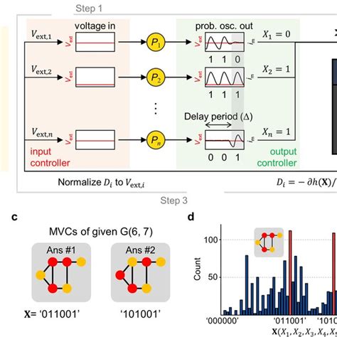 Demonstration Of Mvc Problem Solving With The Memristive Boltzmann Download Scientific Diagram