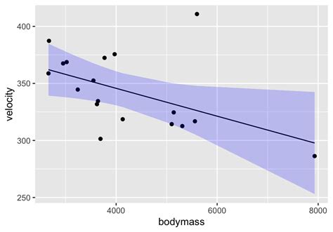 Chapter 7 Correlation And Regression Introduction To Biostatistics