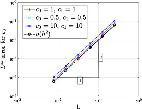 Convergence Plot For Feedback Control Error At Download Scientific