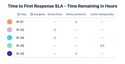Sla Reporting In Custom Charts For Jira Tempo