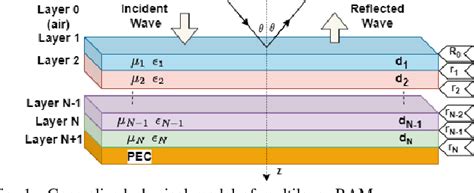 Figure 1 From Eﬃcient Design Of Thinner Broadband Ram Using Novel Formulation Of Cost Function