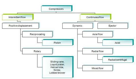 Various Types Of Compressors Download Scientific Diagram