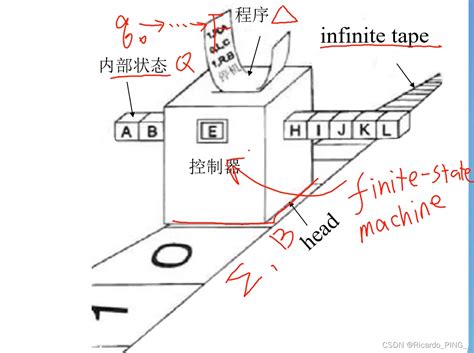 算法设计与分析学习记录 问题建模、图灵机、算法的正确性分析算法设计中什么是问题建模 Csdn博客 算法设计与分析学习记录 问题建模、图灵机、算法的正确性分析算法设计中什么是问题建模 Csdn博客