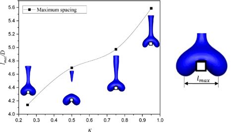 Evolution Of The Maximum Spacing L Max Of The Droplet After Perturbance