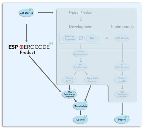 Espressif Launches Esp Zerocode Streamlining Iot Firmware Development