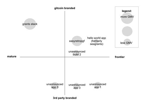 Exploring Grants 🧙 🧙‍♀️ Ideas And Open Discussion Gitcoin Governance