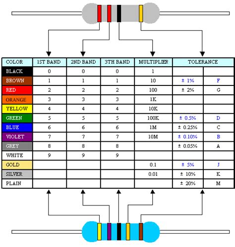 Sam Woodcocks Uni Blog Resistor Color Code Chart