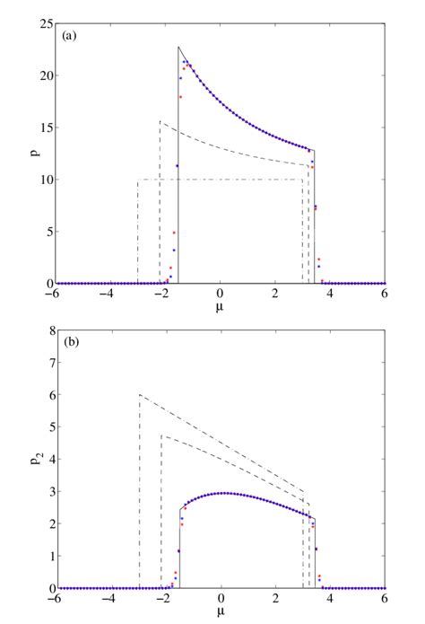 Evolution Of A The Total Mass Distribution And B The Mass