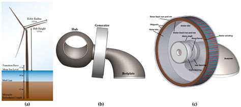 A The 15mw Nrel Reference Wind Turbine B Hub Generator And