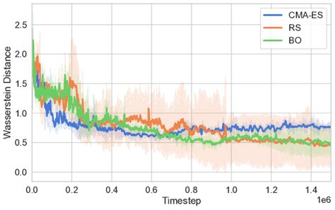 wasserstein distance for the jogging experiment using cma es blue
