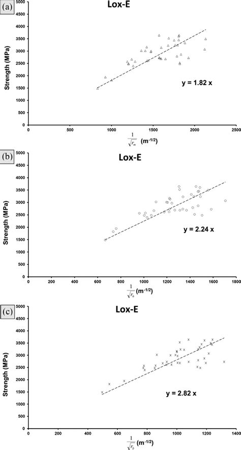 Tensile Strength Vs Reciprocal Square Root Of A Mirror B Mist