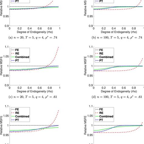 Relative Msfe Of The Fe Re And Combined Forecasts One Step Forecast Download Scientific