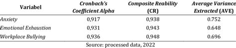 Cronbachs Coefficient Alpha And Composite Reliability Values Research
